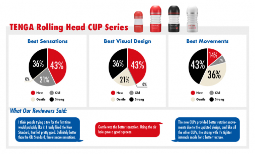 In With the New! Your Thoughts on the TENGA CUP Renewal - TENGA